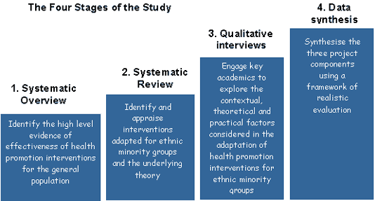 Modifying Smoking Cessation, Physical Activity & Dietary Interventions ...